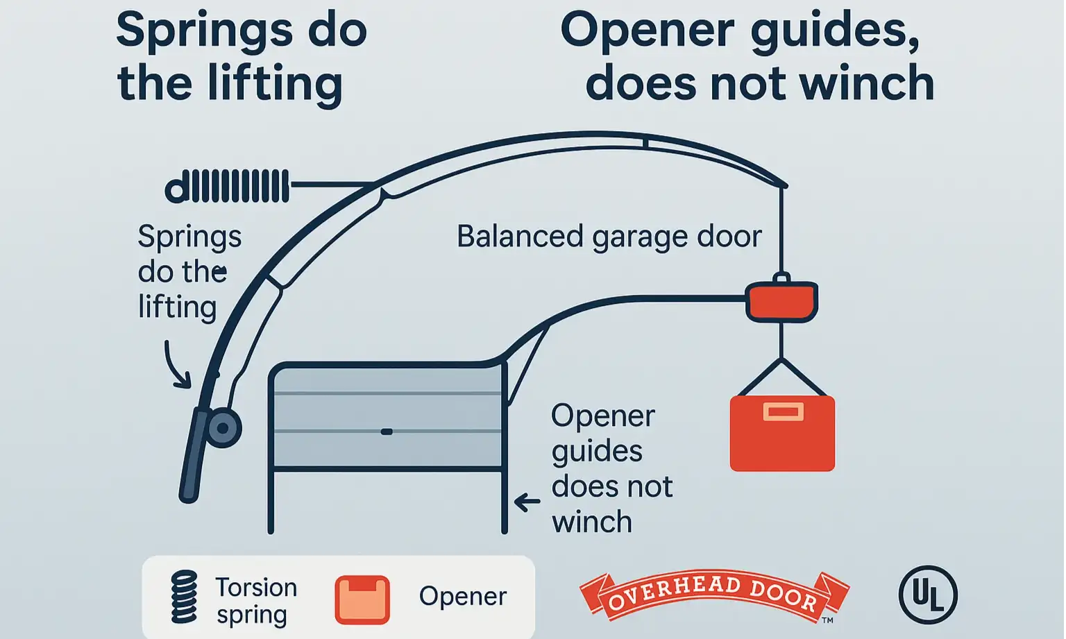 How an Unbalanced Garage Door Destroys Its Own Parts | UAD