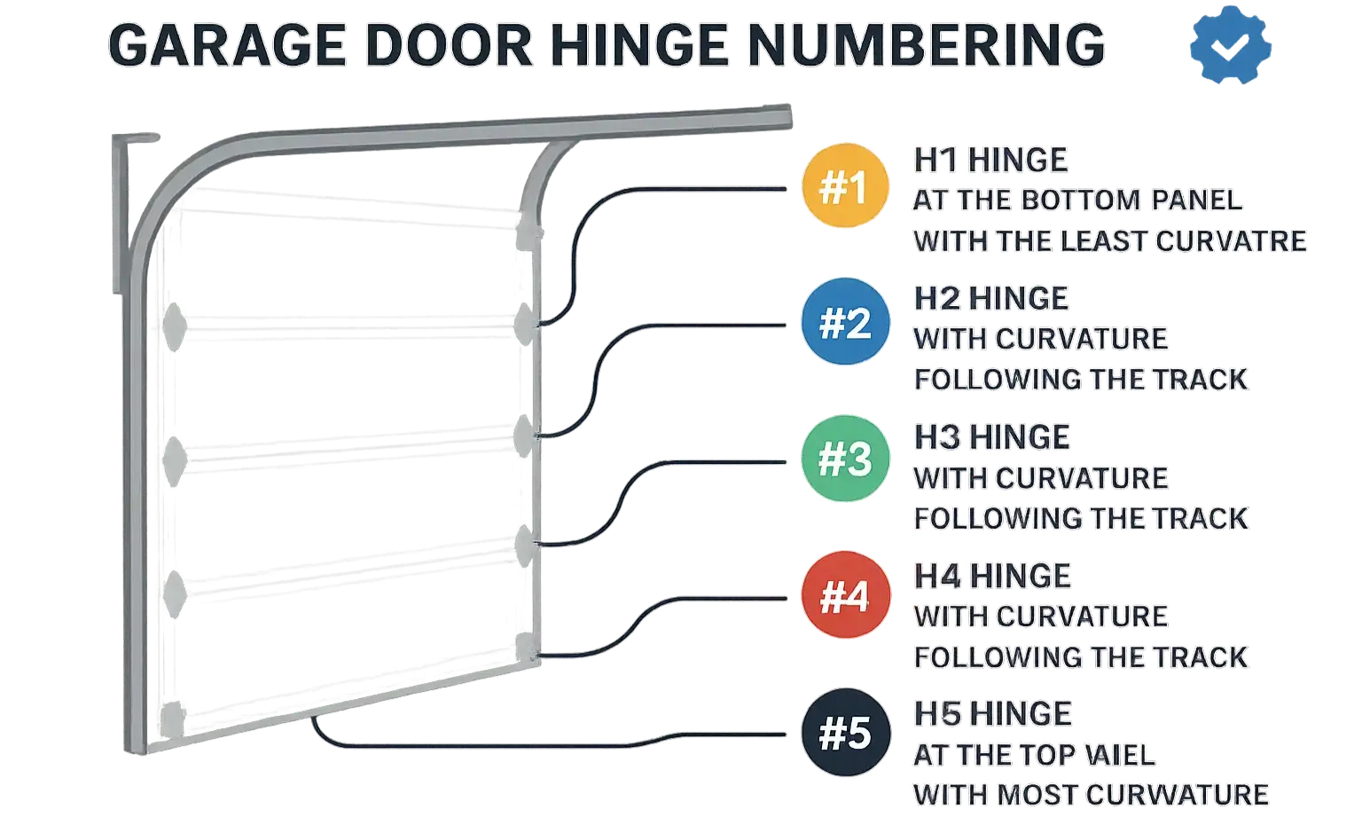 Maximizing Garage Door Hinge Lifespan | Up & Down Garage