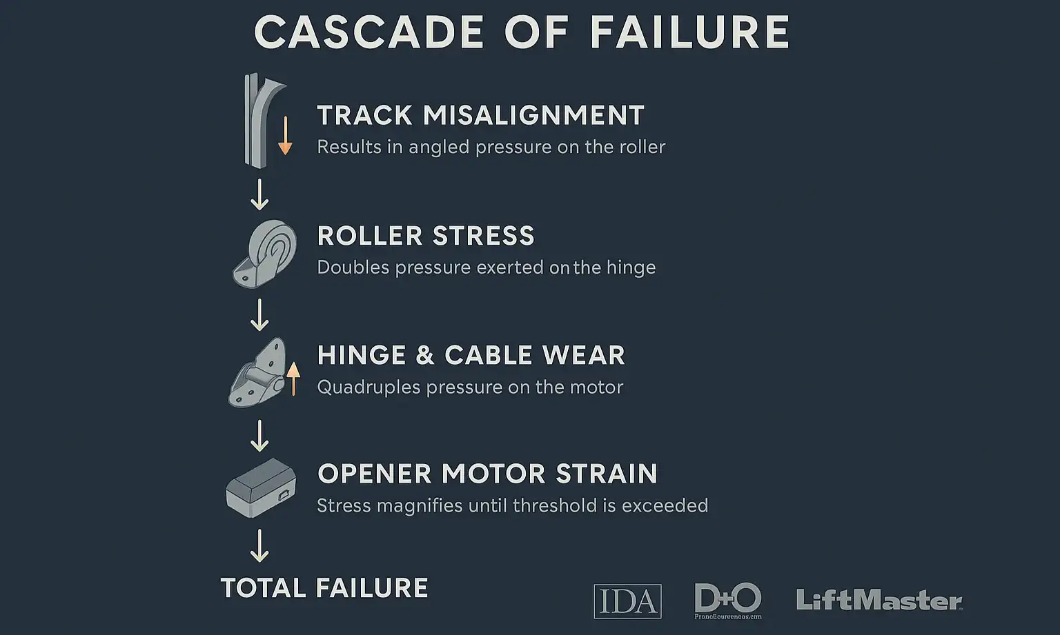 How to Read the Signs of a Bent Track | Up & Down Garage