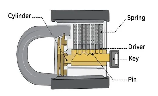 6 Lockpicking facts you should know | Sure Lock & Key